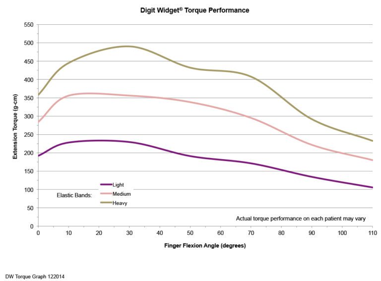 Digit Widget - to aid in the treatment of PIP flexion contractures